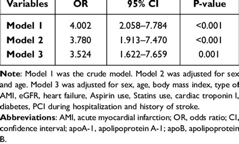 Multivariate Logistic Regression Analysis Of Apob Apoa 1 And Download Scientific Diagram