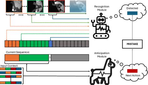 Figure 1 From Prego Online Mistake Detection In Procedural Egocentric Videos Semantic Scholar