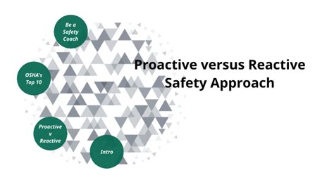 Proactive V Reactive Safety Approach By Carrie P On Prezi
