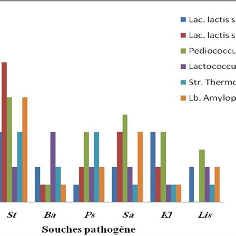 Effect Of Producing Bacteriocin By Lactic Acid Bacteria Against Download Scientific Diagram