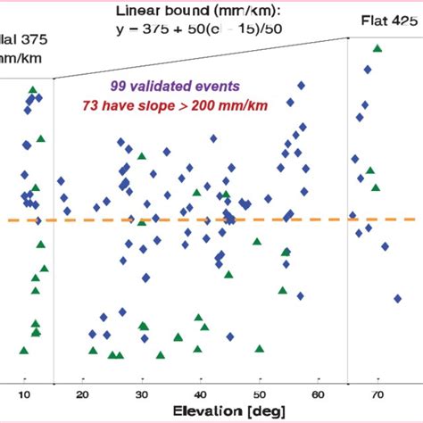 Anomalous Ionospheric Observations Used To Develop Conus Threat Model