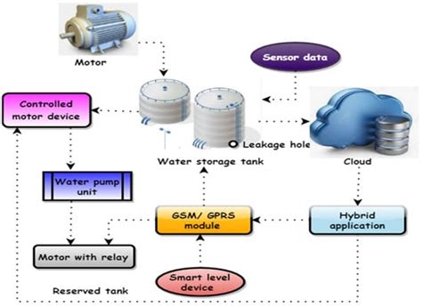 iot based smart water management systems for residential buildings in