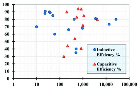 Graph Of Efficiency Inductive Capacitive Vs Frequency In X Axis