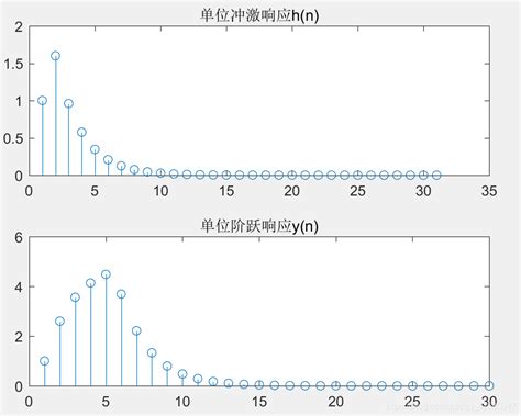 数字滤波器一 Iir与fir的基本结构与matlab实现iir结构 Csdn博客 数字滤波器一 Iir与fir的基本结构与matlab实现iir结构 Csdn博客
