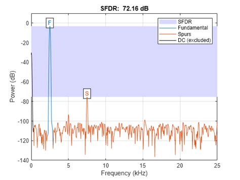 Measurements And Feature Extraction MATLAB Simulink