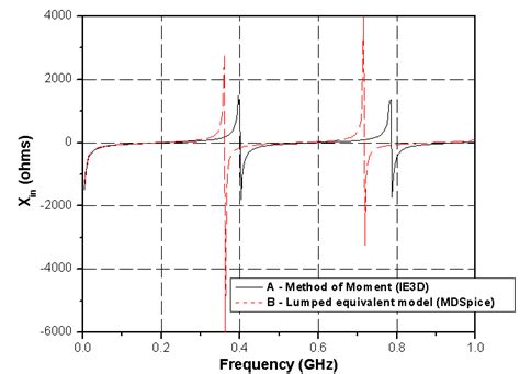 Input Reactance Versus Frequency Plots Download Scientific Diagram