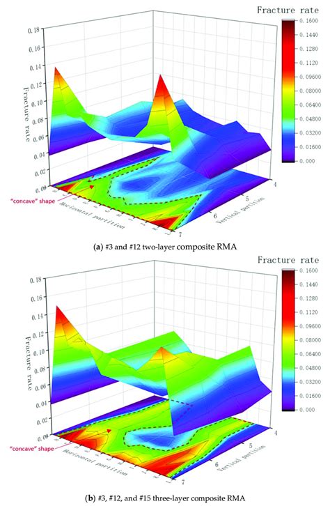 A 3d Surface And 2d Projection Diagram Of The 12 Rma Fracture Rate Download Scientific Diagram