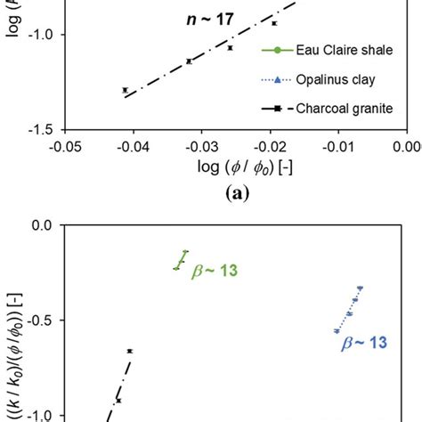 Porositypermeability Relationships For Tight Rock With Reported Values