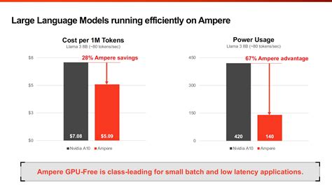 Ampere Cpu Ampereone Con 256 Core La Nuova Cpu Arm Per Server Punta