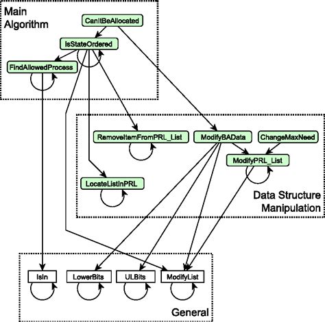 figure 1 from banker s algorithm implementation in cpn tools semantic scholar