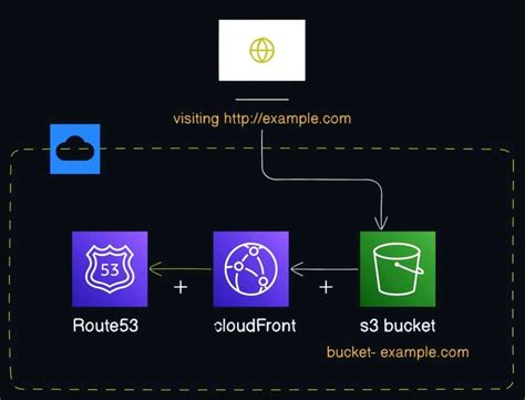 To Deploy A Static Website On Aws First Upload Your Html Css And Js