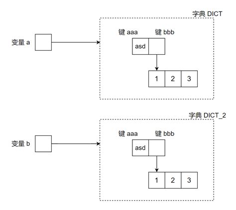 python 直接引用、浅拷贝、深拷贝的区别 python什么时候是引用什么时候是深拷贝 csdn博客