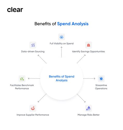 What Is Spend Analysis Examples Benefits Best Practices And Kpis