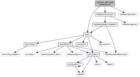 Raspberry Pi Pico Sdk Hardwarespiincludehardwarespih File Reference