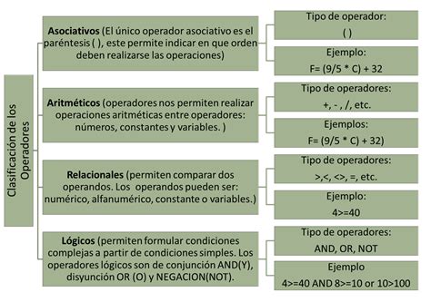 Programación Básica Operadores Y Su Prioridad