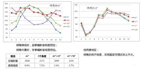 如何计算光伏项目的发电量 知乎