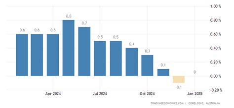 Australia Corelogic Dwelling Prices Mom June 2023 Data 1980 2022 Historical