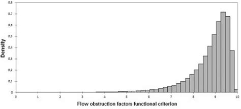 Mirror Log Normal Distribution Adjusted To The Functional Criterion