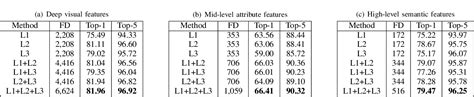 Table Vii From Multi Scale Multi View Deep Feature Aggregation For Food Recognition Semantic