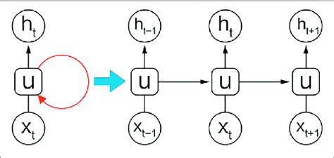 Principle Of Rnn Algorithm Model Download Scientific Diagram