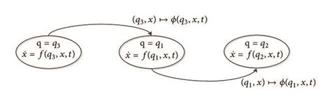 Graphical Representation Of The Stochastic Hybrid System Download