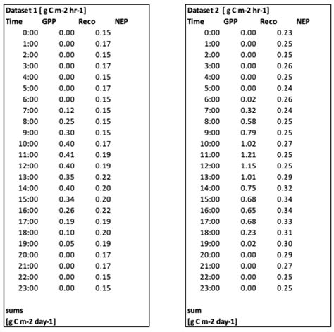 Solved Calculate The Daily Nep Gpp And Reco Add The Values