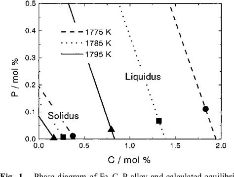 Figure 1 From Phase Field Model For Solidification Of Ternary Alloys Semantic Scholar