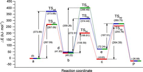 Relative Activation Energies For The Unhydrated Tautomerization Of
