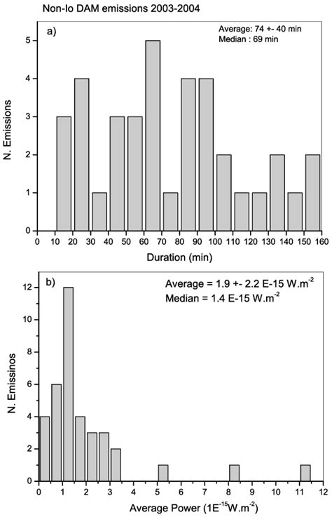 Histogram Of The Distribution Of The A Duration And B Average Download Scientific Diagram