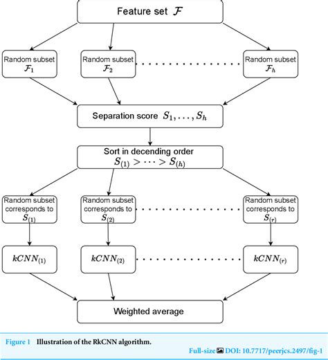 Figure 1 From Random K Conditional Nearest Neighbor For High Dimensional Data Semantic Scholar