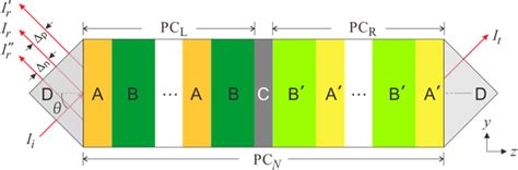 Schemetic Of The Periodic Pt Symmetric Photonic Crystal With A Defect Download Scientific
