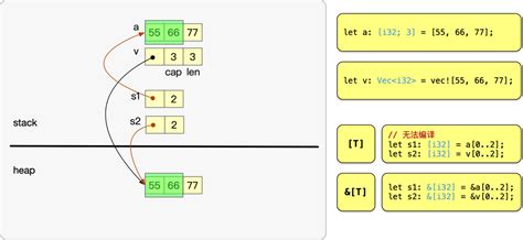 图解 Rust 内存布局 兔子不咬人 SegmentFault 思否