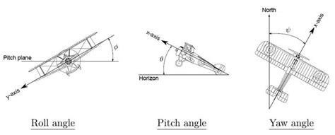 Graphical Illustration Of Euler Angles 10 Download Scientific Diagram