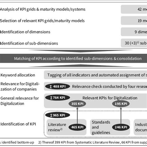 Development Approach Of The Digitalization Kpi Framework Download Scientific Diagram