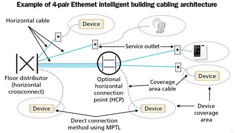 Single Pair Ethernet The Smart Choice For Intelligent Buildings Single Pair Ethernet Consortium