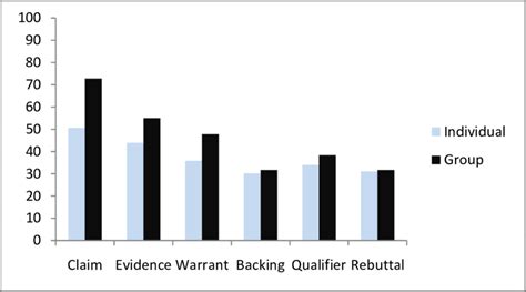 Comparison Of The Mastery Of Scientific Argumentation Elements