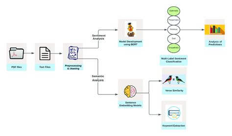 Framework For Semantic Similarity And Sentiment Analysis For Selected Download Scientific