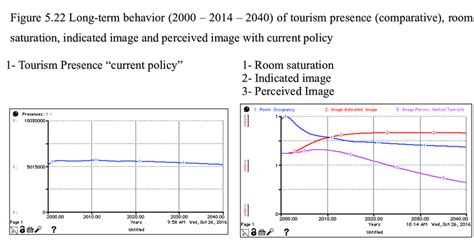 22 Long Term Behavior 2000 2014 2040 Of Tourism Presence Download Scientific Diagram