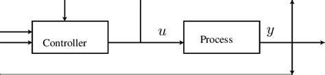 Direct Model Reference Adaptive Control Download Scientific Diagram