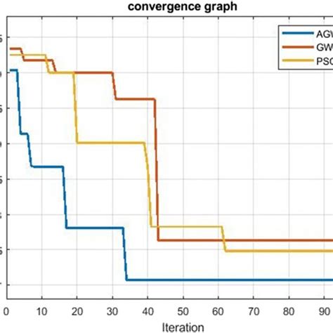 The Convergence Graph For The Proposed And Existing Algorithm Download Scientific Diagram