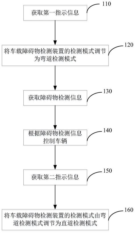 Underground Obstacle Detection Method And System And Control Device