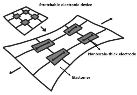 Schematic Illustration Of Stretchable Electronic Device Download Scientific Diagram