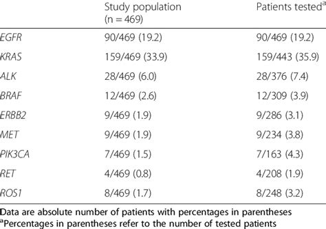 Frequency Of Oncogenic Driver Mutation In Our Study Cohort Download Table