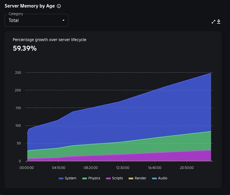 Analytics Server Memory Usage By Server Age Announcements Developer Forum Roblox