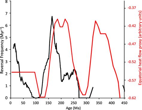 Time Series Since 450 Ma Of Average Geomagnetic Polarity Reversal