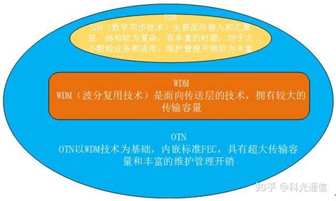 光传送网络OTN架构简介及应用解决方案 知乎