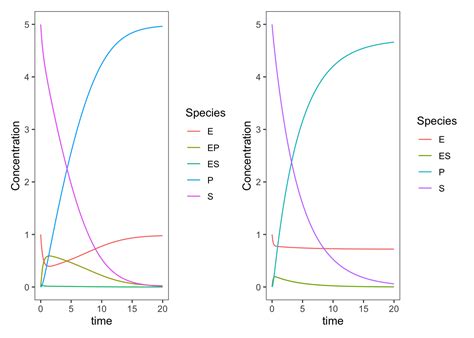 4 Kinetics Determining Rate Equations For Chemical And Biochemical Reactions Bioprocess