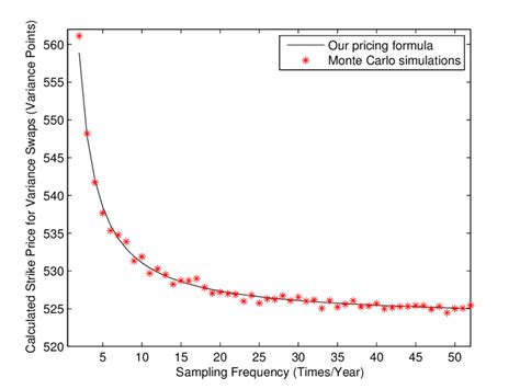 Comparison Of The Delivery Price Of Variance Swaps Between The Formula