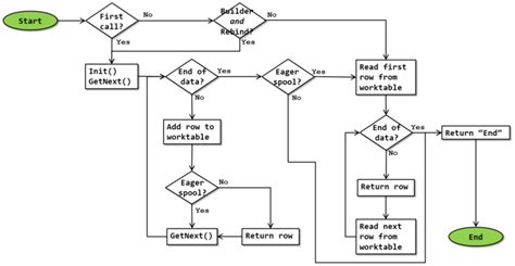 Table Spool SQLServerFast