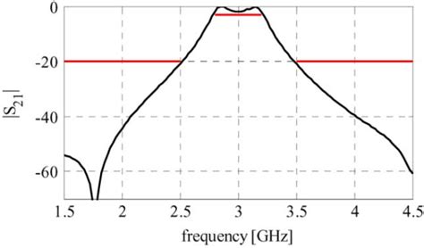 Open Loop Ring Resonator Bandpass Filter Final Fine Model Response At